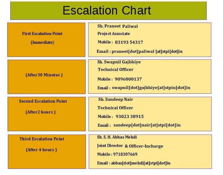 Escalation Chart Template